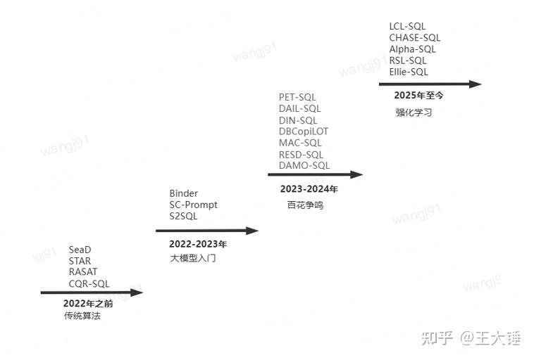 25年不可错过的大模型应用方向-Text2SQL: 企业提效50%以上 - 知乎