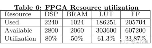 Optimizing FPGA-based Accelerator Design for Deep Convolutional Neural Networks ，2015 论文阅读笔记 - 知乎