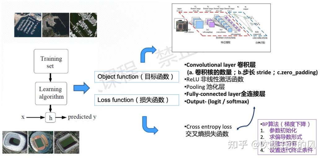 遥感影像目标检测：从CNN（Faster-RCNN）到Transformer（DETR）技术应用 - 知乎