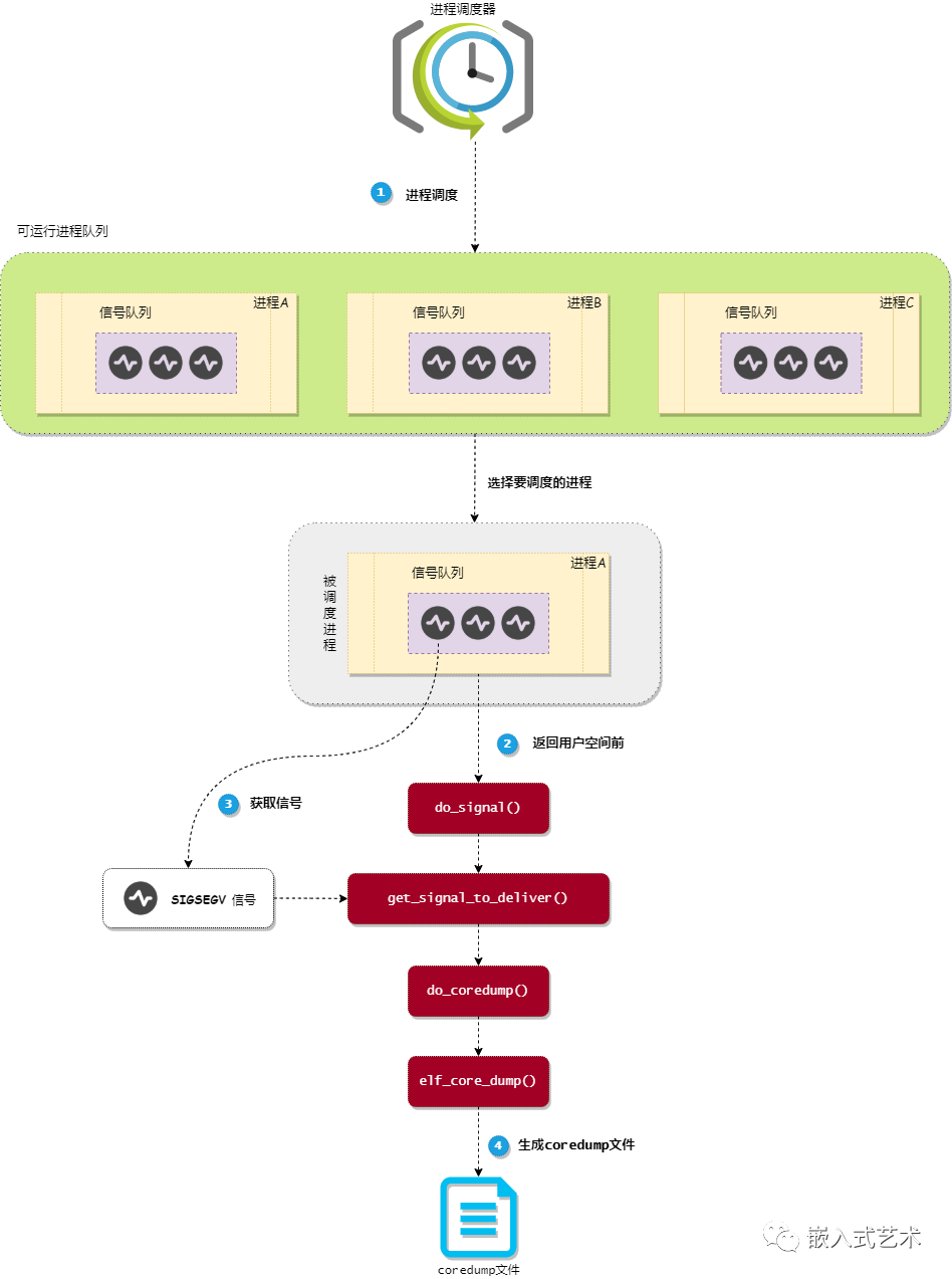 有了core-dump文件，BUG终于解决了！ - 知乎