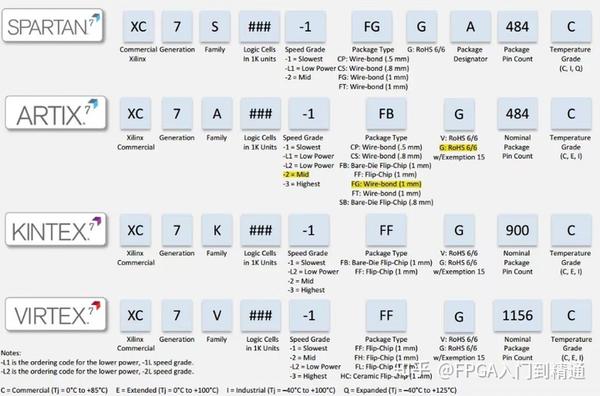 10分钟了解Xilinx 7系列FPGA - 知乎
