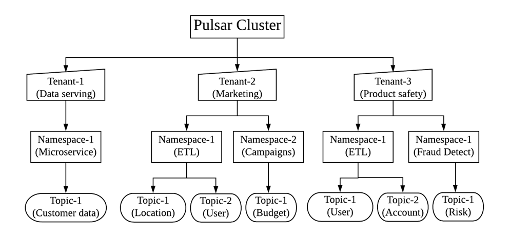 鹅厂大佬深度解析 Apache Pulsar 五大应用场景 - 知乎