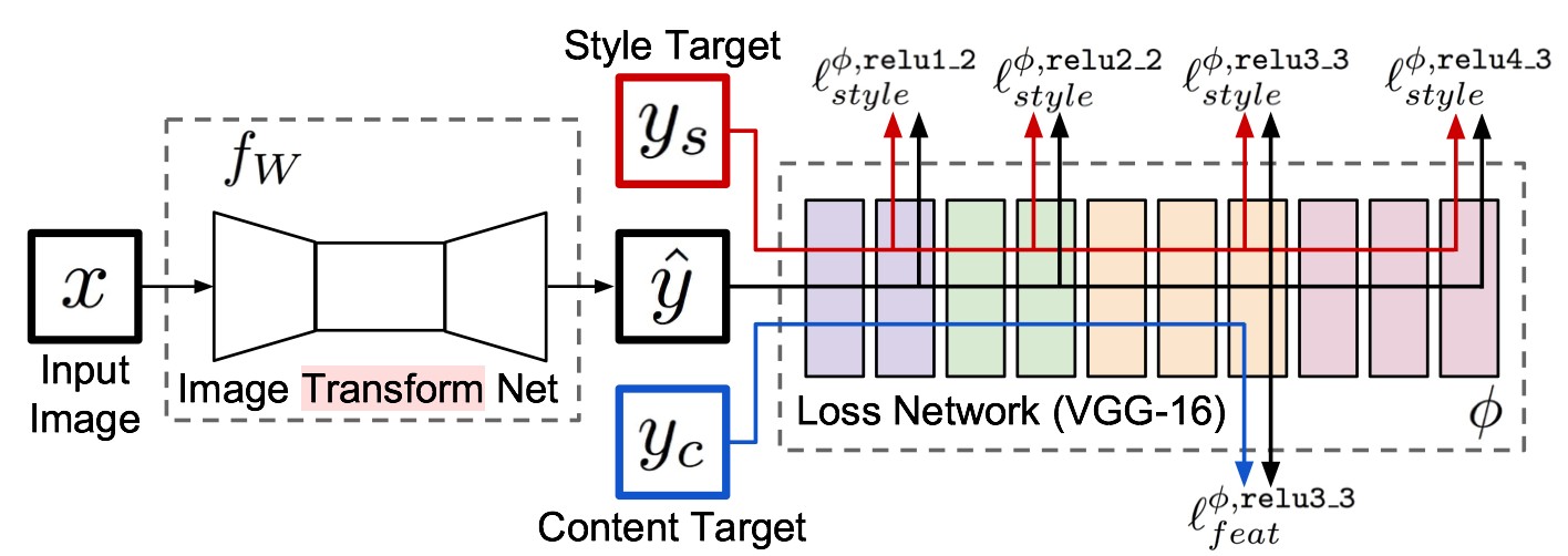 机器学习进阶笔记之六 | 深入理解Fast Neural Style - 知乎