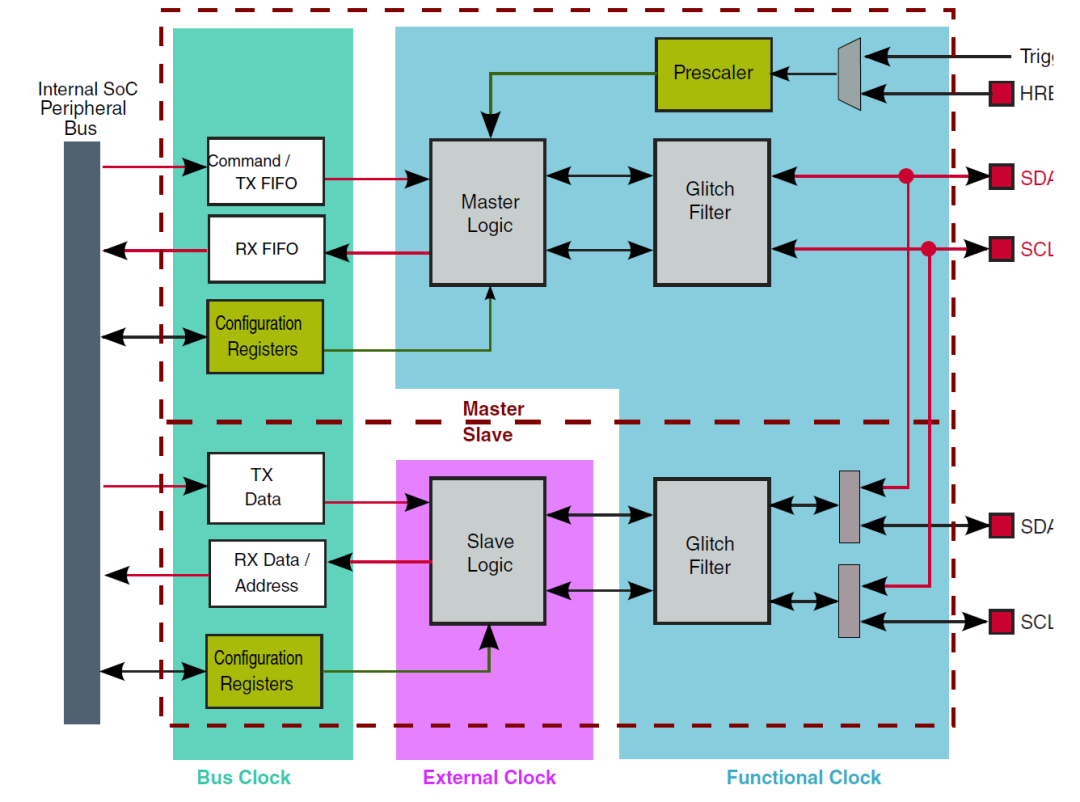 NXP S32K144 LPI2C收发调试 - 知乎