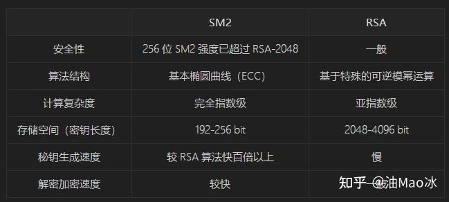 爬虫逆向基础，认识 SM1-SM9、ZUC 国密算法 - 知乎