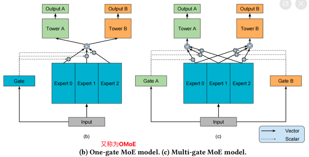 (论文泛读) 多任务学习MTL：Shared-Bottom、MMoE、ESMM、CGC/PLE - 知乎