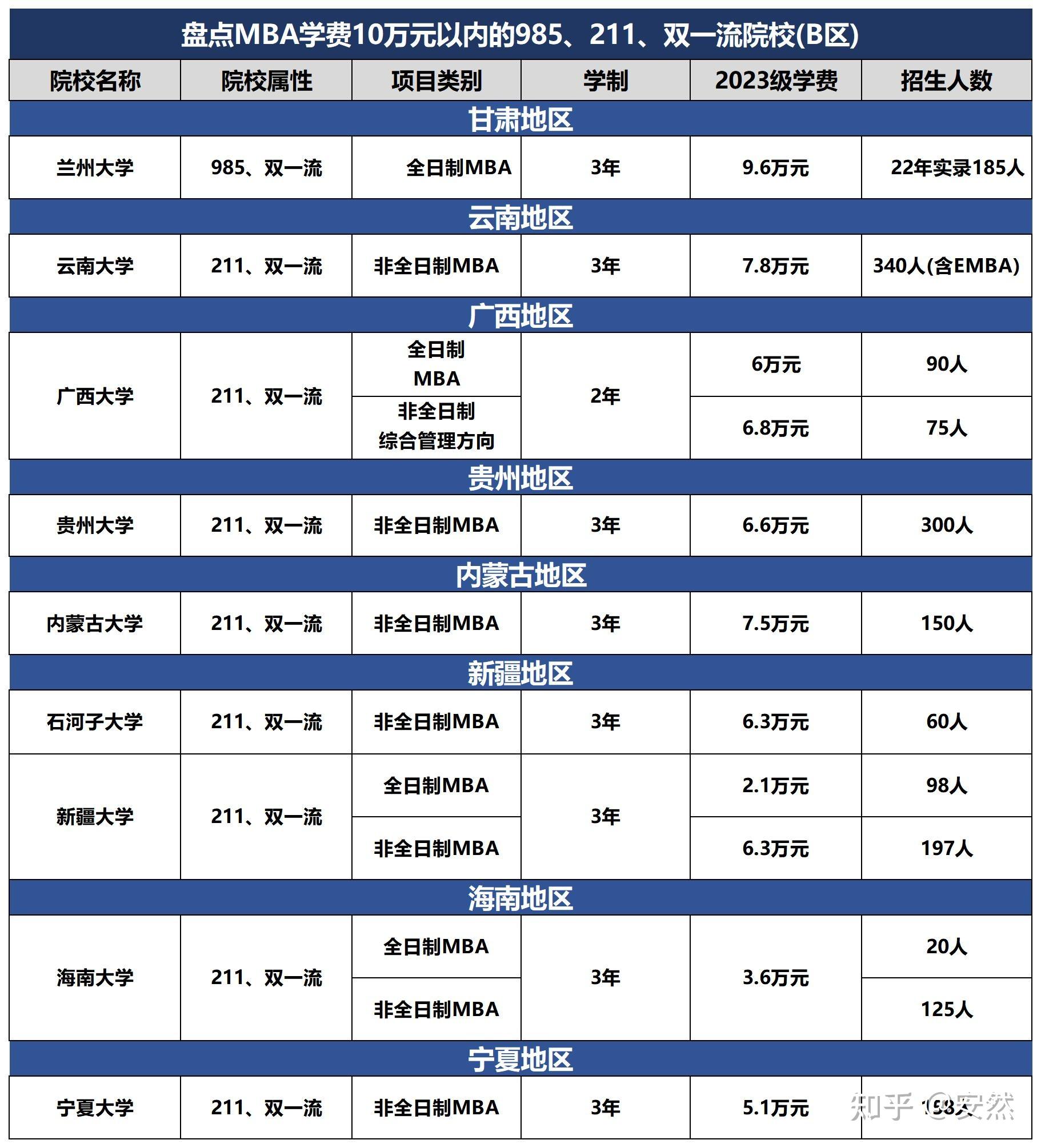 共58所！学费10万元以内的985、211、双一流MBA院校汇总 - 知乎