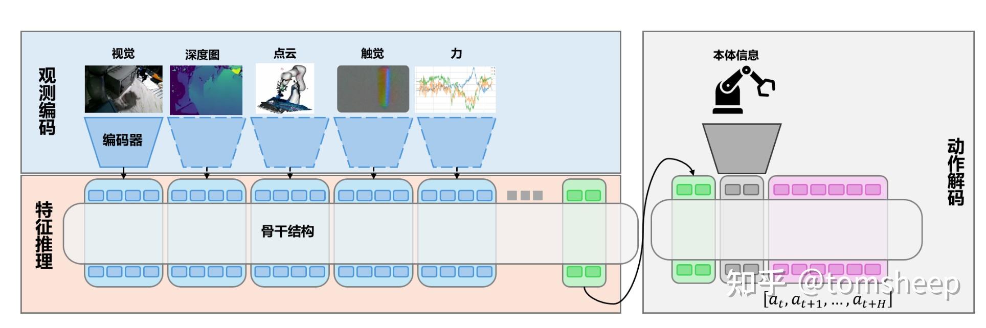 【综述】具身智能中的 VLA 模型 - 知乎