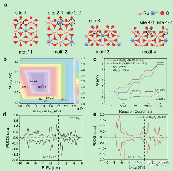 苏大JMCA：一维无定形多孔Ir-Ru氧化物高效酸性OER - 知乎