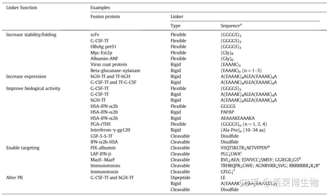干货分享：带你了解融合蛋白表达如何设计linker - 知乎