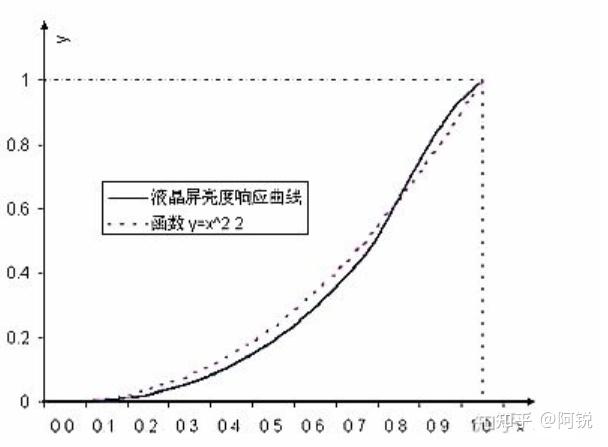 TFT中Gamma的调试原理 - 知乎