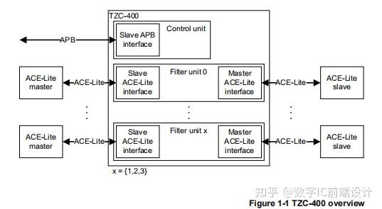 ARM CoreLink TZC-400 TrustZone Address Space Controller - 知乎