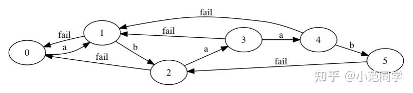 KMP算法与DFA和DP - 知乎