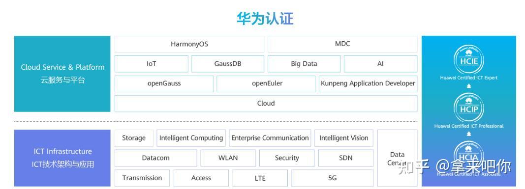 华为HCIE有那么吃香吗？ - 知乎