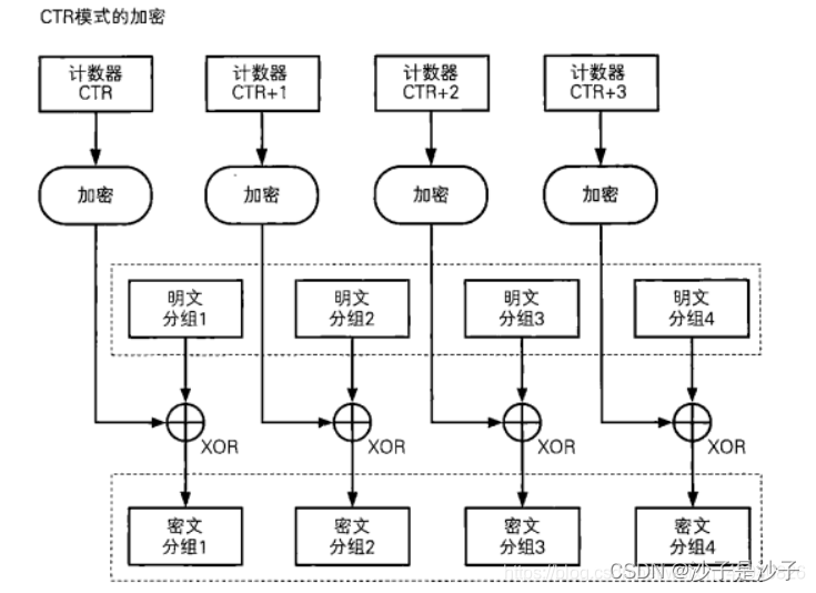 国密算法介绍及OpenSSL实现 - 知乎