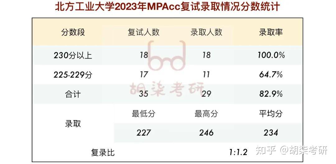 北方工业大学2023年会计硕士（MPAcc）统招复试录取详情分析 - 知乎