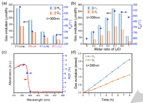 王心晨/张贵刚Angew：molten盐法合成完全聚合的聚三嗪亚胺全解水光催化剂 - 知乎