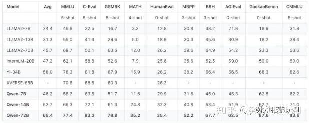 通义千问72B、1.8B、Audio模型发布，效仿Meta掀桌子 - 知乎