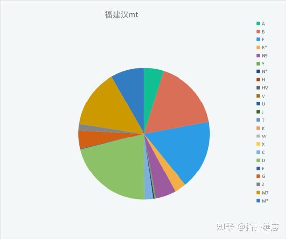 全国汉族母系bf分布均匀，北汉多为d4，南汉多为m7，导致南北差别 知乎