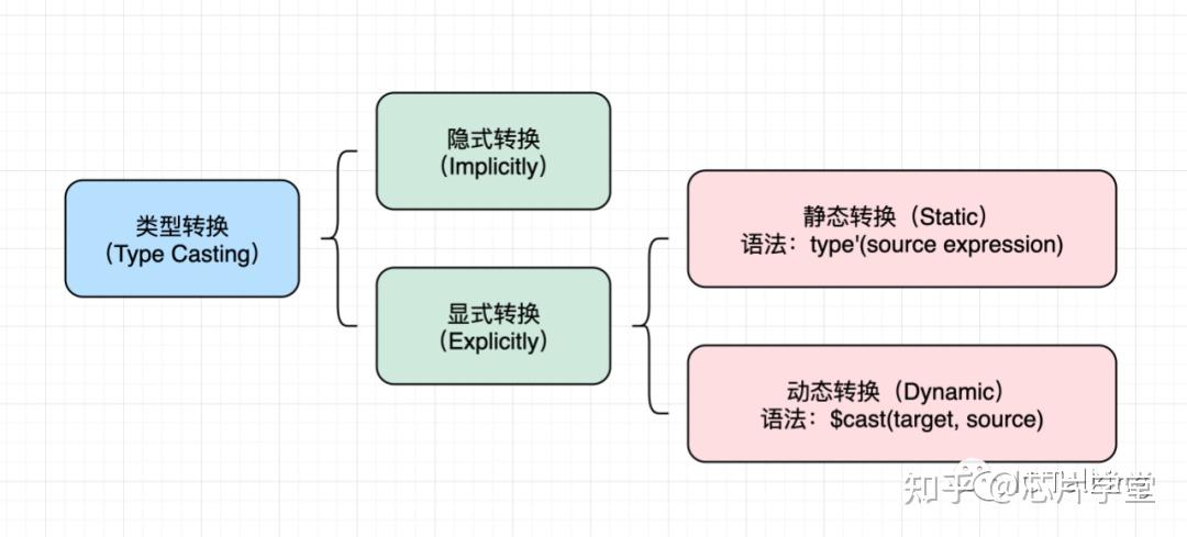 Systemverilog 永不缺席的话题：类型转换type Casting 知乎 