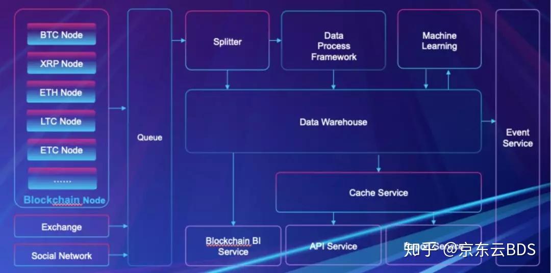 最实用的区块链链上数据查询工具（已开源） - 知乎