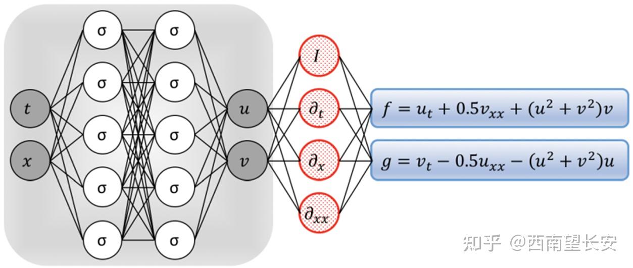 浅谈一下PINN(物理启发神经网络） - 知乎