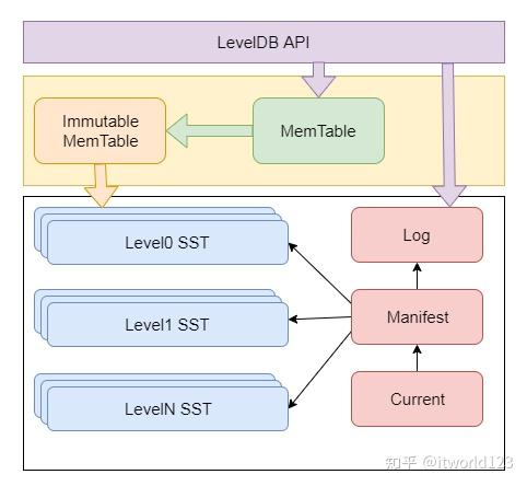 LevelDB深入浅出之整体架构 - 知乎
