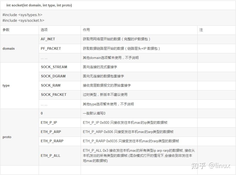 Linux原始套接字抓取底层报文 知乎 