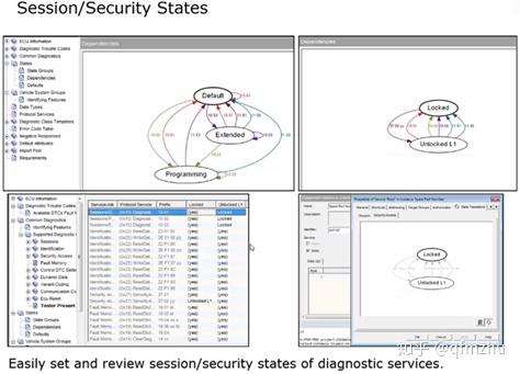 【图解UDS】UDS诊断开发流程及Vector解决方案工具链介绍 - 知乎