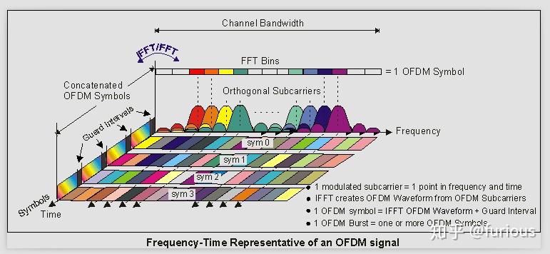 理解OFDM SYMBOL的概念以及802.11的速率计算 - 知乎