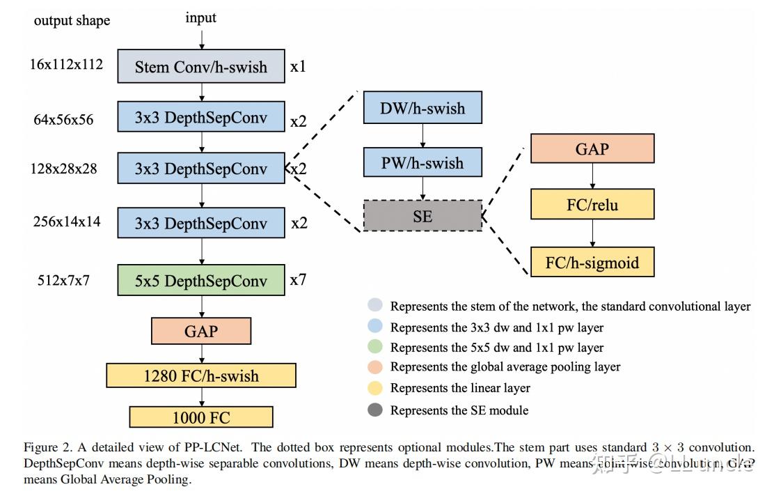 PP-LCNet 一种轻量级的CPU卷积网络 - 知乎
