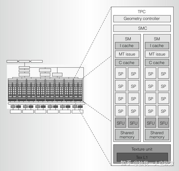 初识Tesla 架构-- NVIDIA Tesla: A Unified Graphics and Computing ...