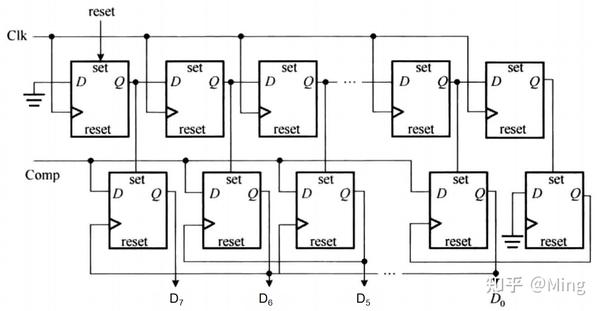 10bit 100MS/s SAR ADC 学习笔记4——SAR LOGIC - 知乎
