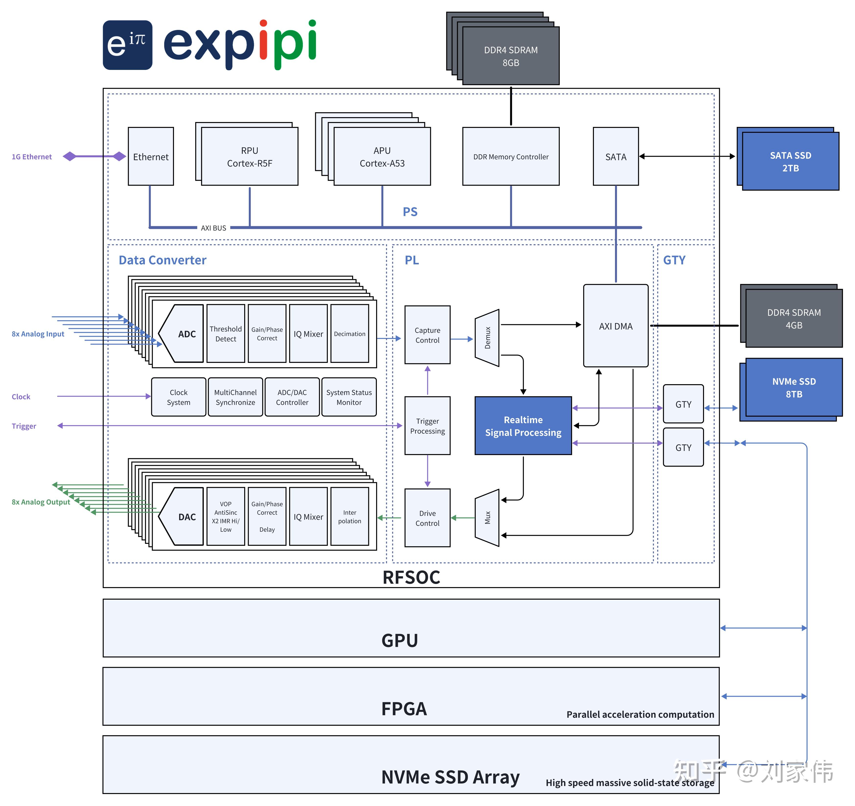 基于RFSOC芯片的信号处理 - 知乎