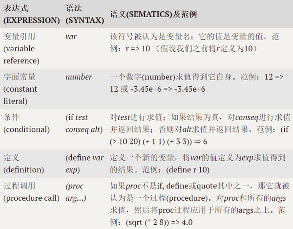 （如何（用Python）写一个（Lisp）解释器（上）） - 知乎