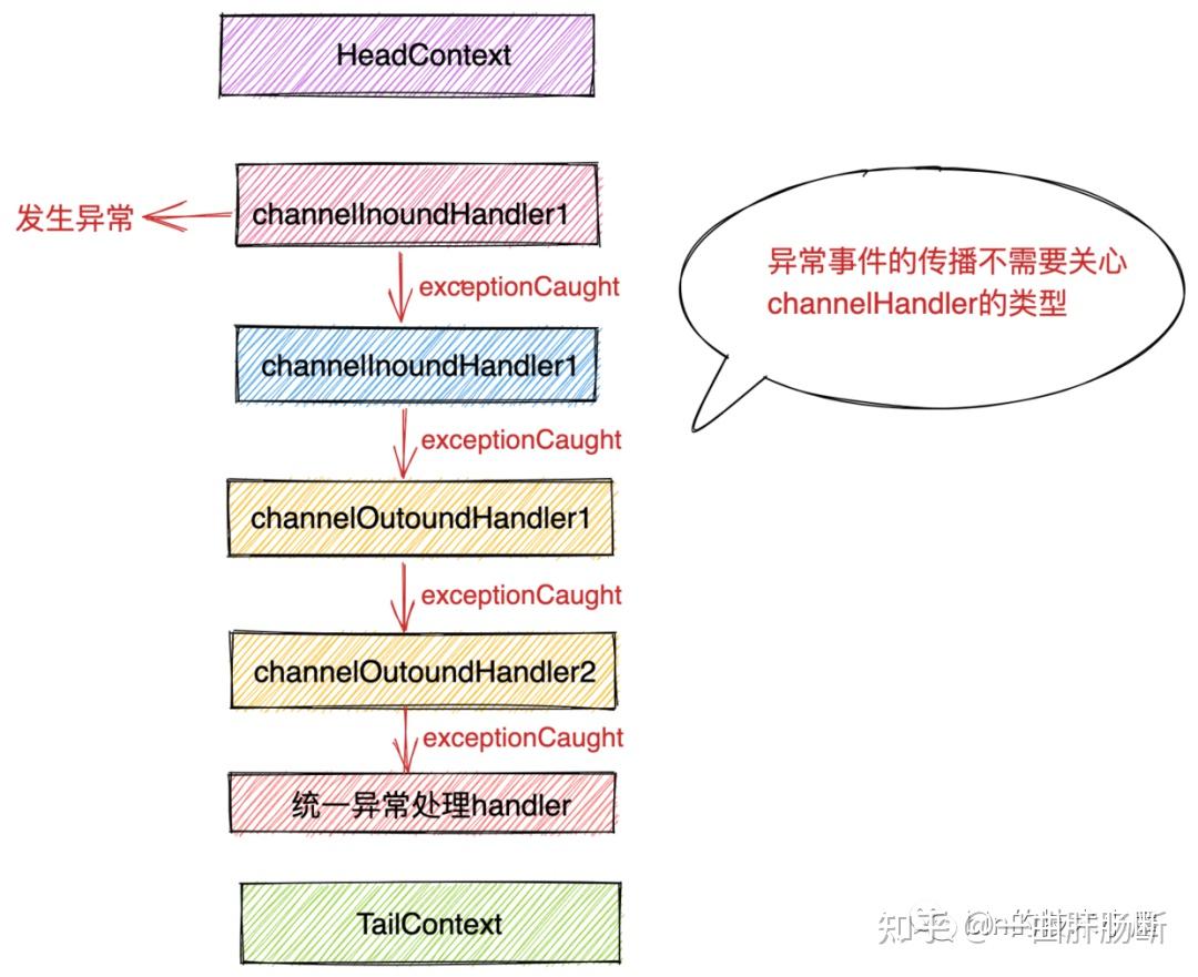 一文聊透 Netty IO 事件的编排利器 pipeline | 详解所有 IO 事件的触发时机以及传播路径 - 知乎