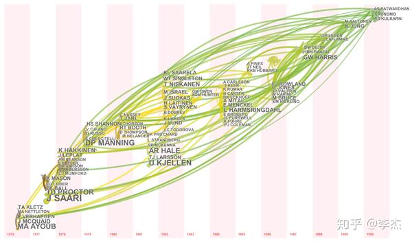 CiteSpace如何调整时区图？ - 知乎