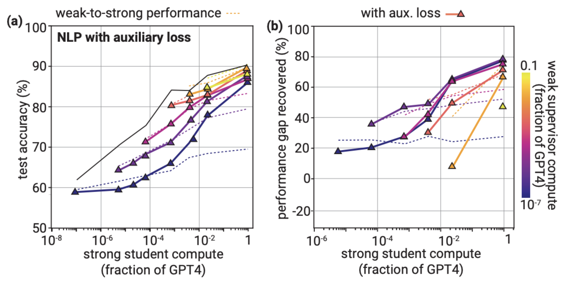 OpenAI：Superalignment的一种途径——Weak-to-Strong Generalization - 知乎