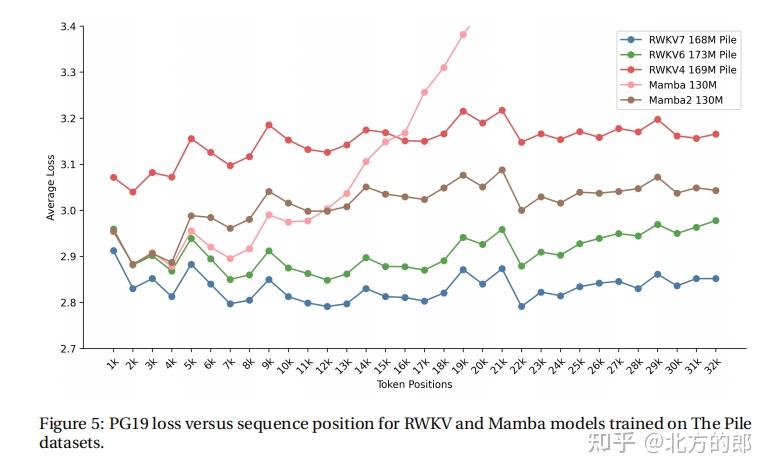 RWKV-7 "Goose"：动态状态演化的新一代序列建模架构 - 知乎