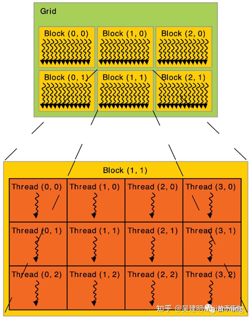 Cuda架构，调度与编程杂谈 - 知乎