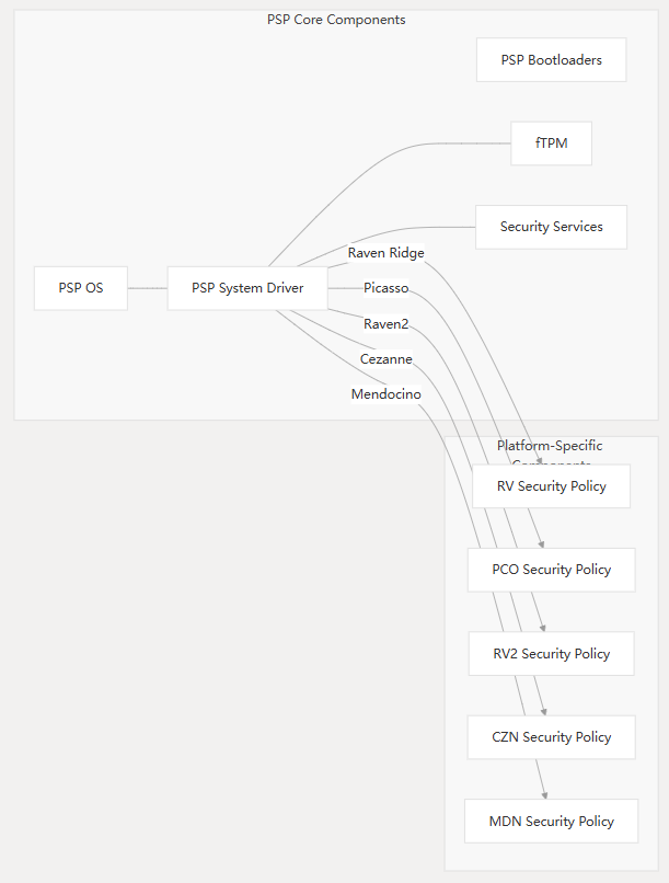 AMD平台安全处理器 （PSP）概论 - 知乎