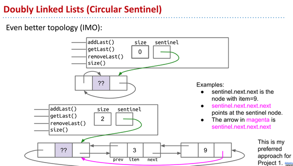 CS61b Spring21 Projcet01笔记 - 知乎