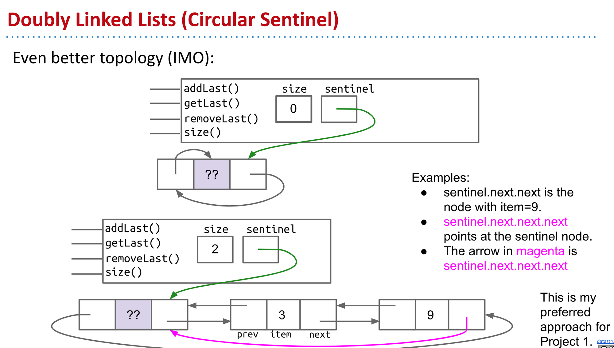 CS61b Spring21 Projcet01笔记 - 知乎