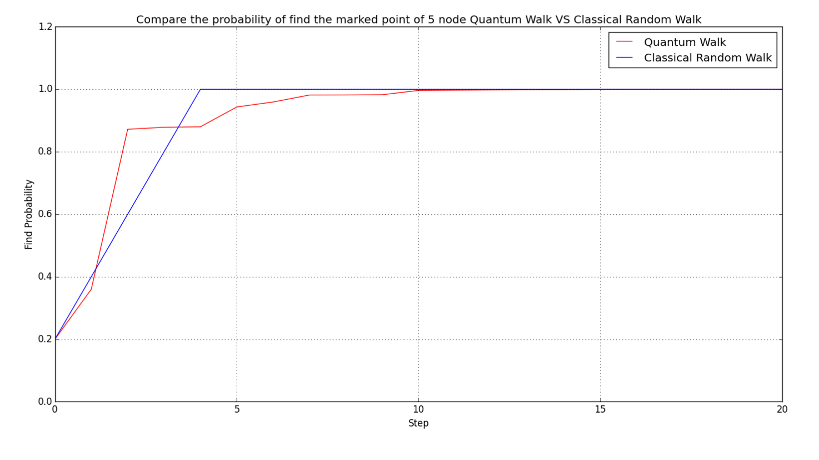 Quantum Walk in Graph - 知乎