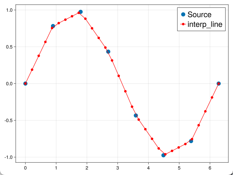 Julia | Interpolations插值 - 知乎