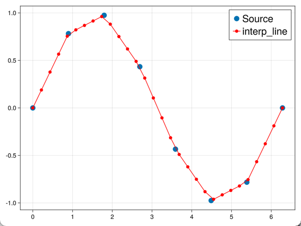 Julia | Interpolations插值 - 知乎