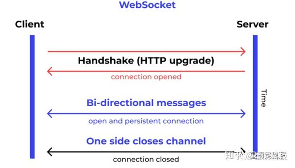 Websocket Api安全风险解读 知乎