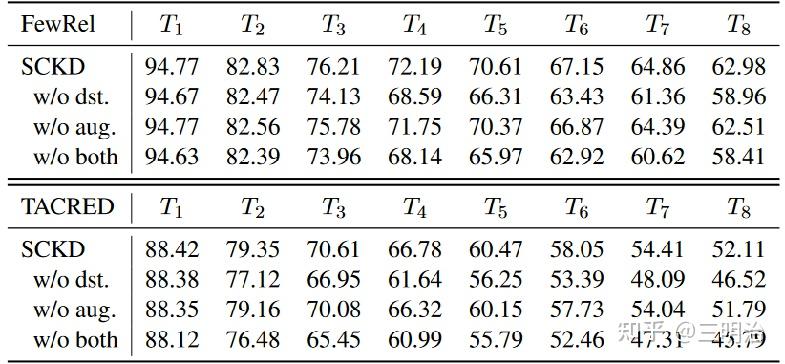 (ACL2023)Serial Contrastive Knowledge Distillation for Continual Few ...