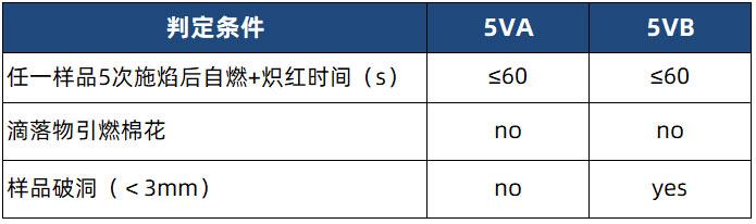 阻燃等级UL 94标准，看这一篇就够了 - 知乎
