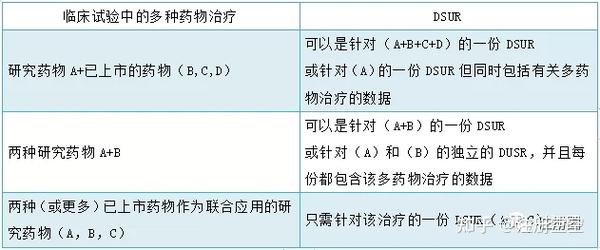 如何撰写DSUR（研发期间安全性更新报告） - 知乎